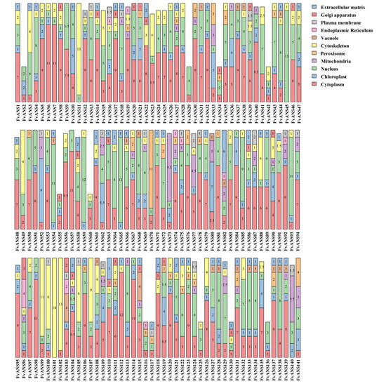 Genome-Wide Identification and Expression Analysis of ANS Family in ...
