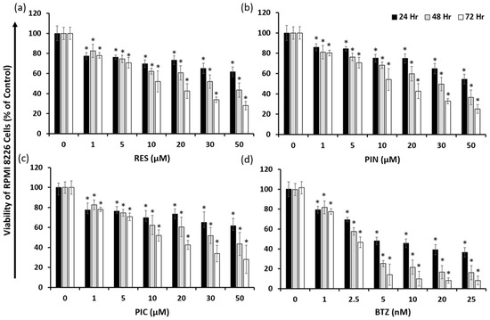 Cytotoxic and Apoptotic Effects of Pinostilbene and Bortezomib ...