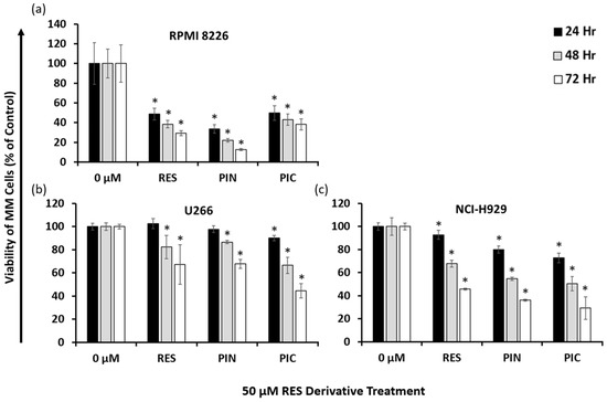 Cytotoxic and Apoptotic Effects of Pinostilbene and Bortezomib ...