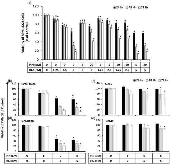 Cytotoxic and Apoptotic Effects of Pinostilbene and Bortezomib ...