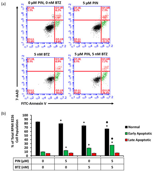 Cytotoxic and Apoptotic Effects of Pinostilbene and Bortezomib ...
