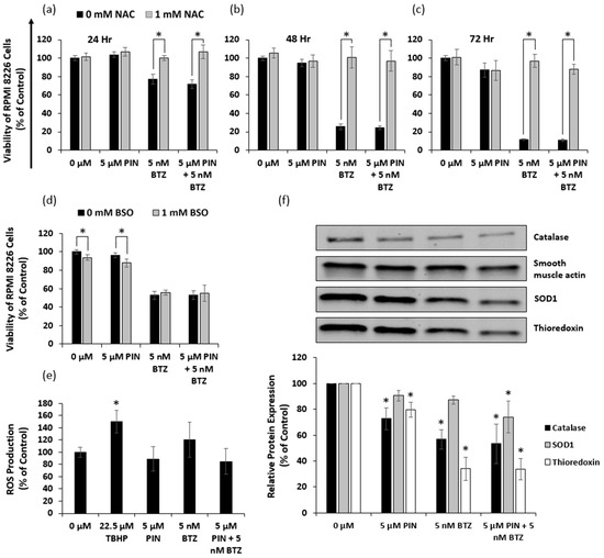 Cytotoxic and Apoptotic Effects of Pinostilbene and Bortezomib ...