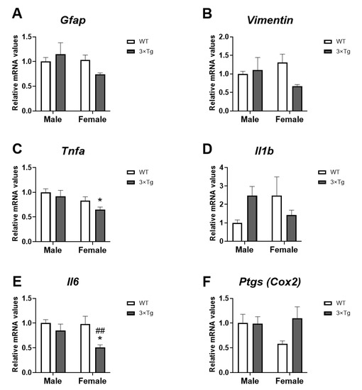 Ijms Free Full Text Sex Dependent Altered Expression Of Cannabinoid