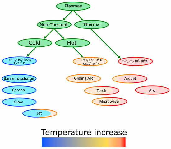 Non-Thermal Plasma Application in Medicine—Focus on Reactive Species ...