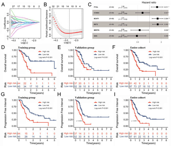 Integration of Single-Cell RNA Sequencing and Bulk RNA Sequencing ...