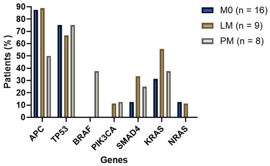 Predictive Genetic Biomarkers for the Development of Peritoneal ...