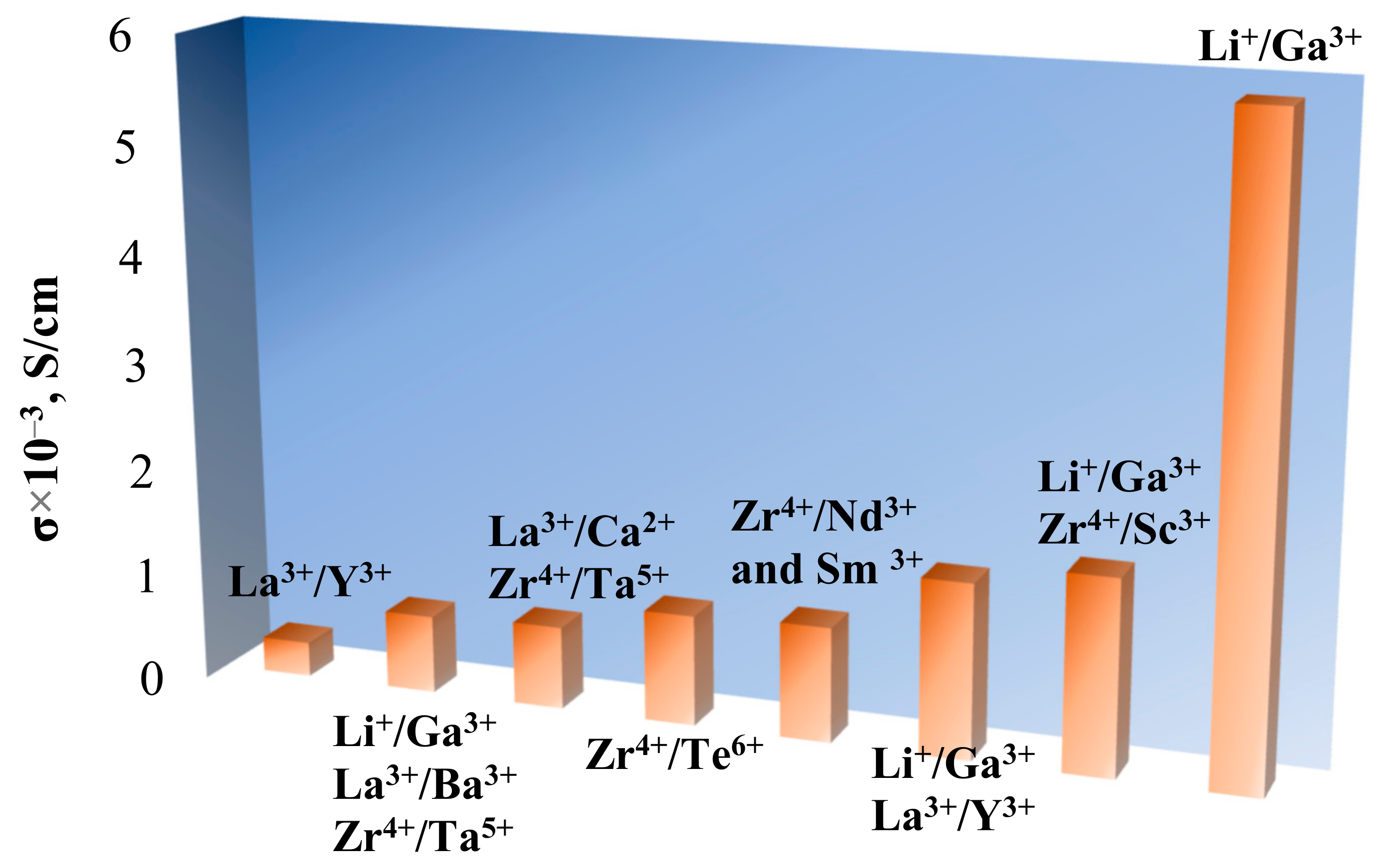 Recent Strategies for Lithium-Ion Conductivity Improvement in ...
