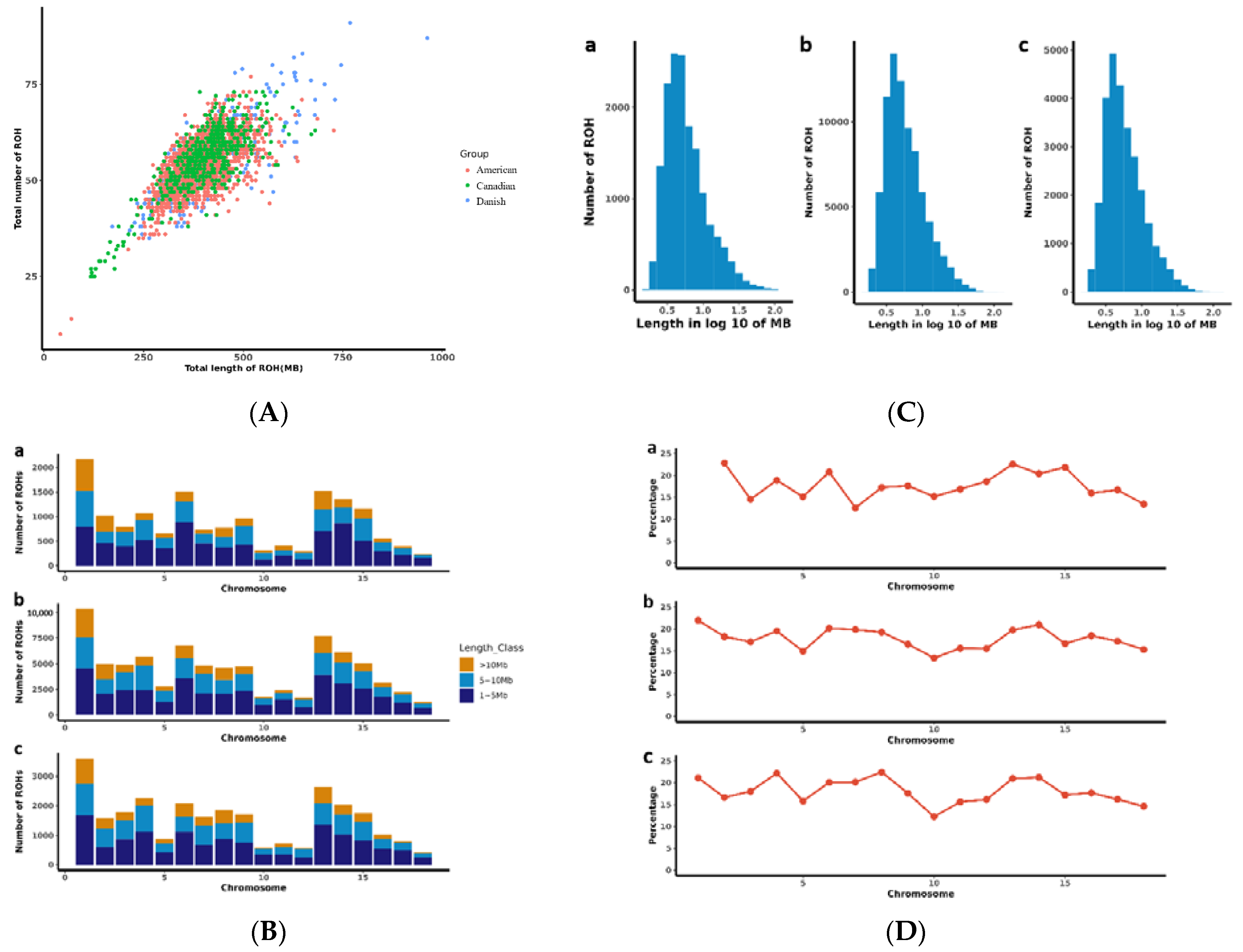 Genomic Scan for Runs of Homozygosity and Selective Signature Analysis ...