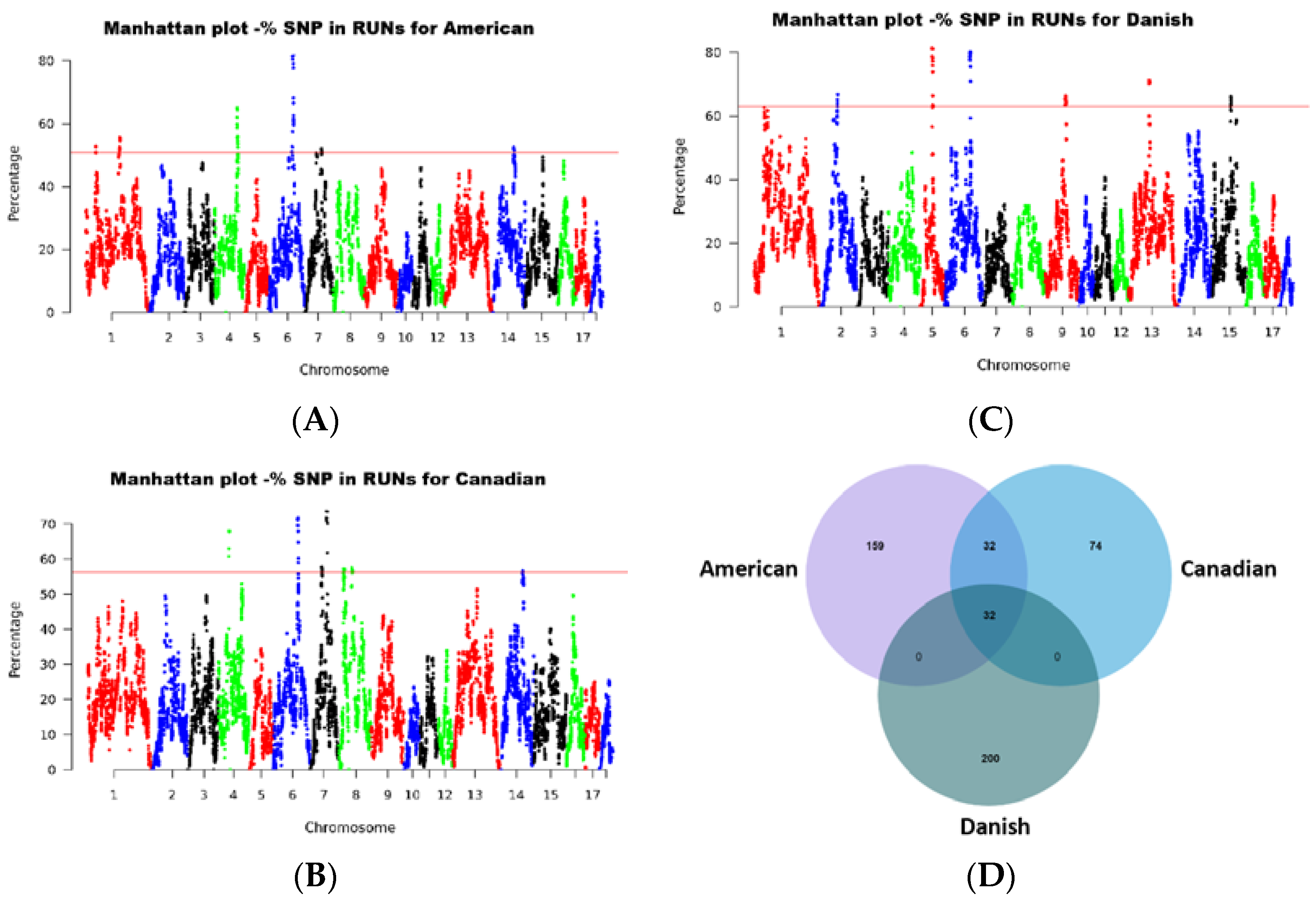 Genomic Scan for Runs of Homozygosity and Selective Signature Analysis ...