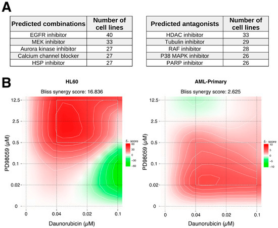 Transcriptional Response to Standard AML Drugs Identifies Synergistic ...