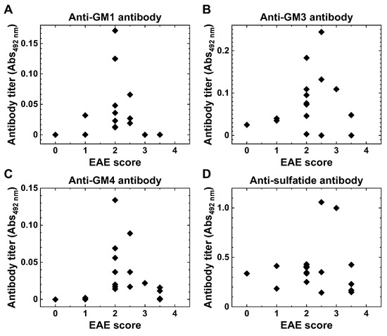 Anti-Glycolipid Antibody Examination in Five EAE Models and Theiler’s ...