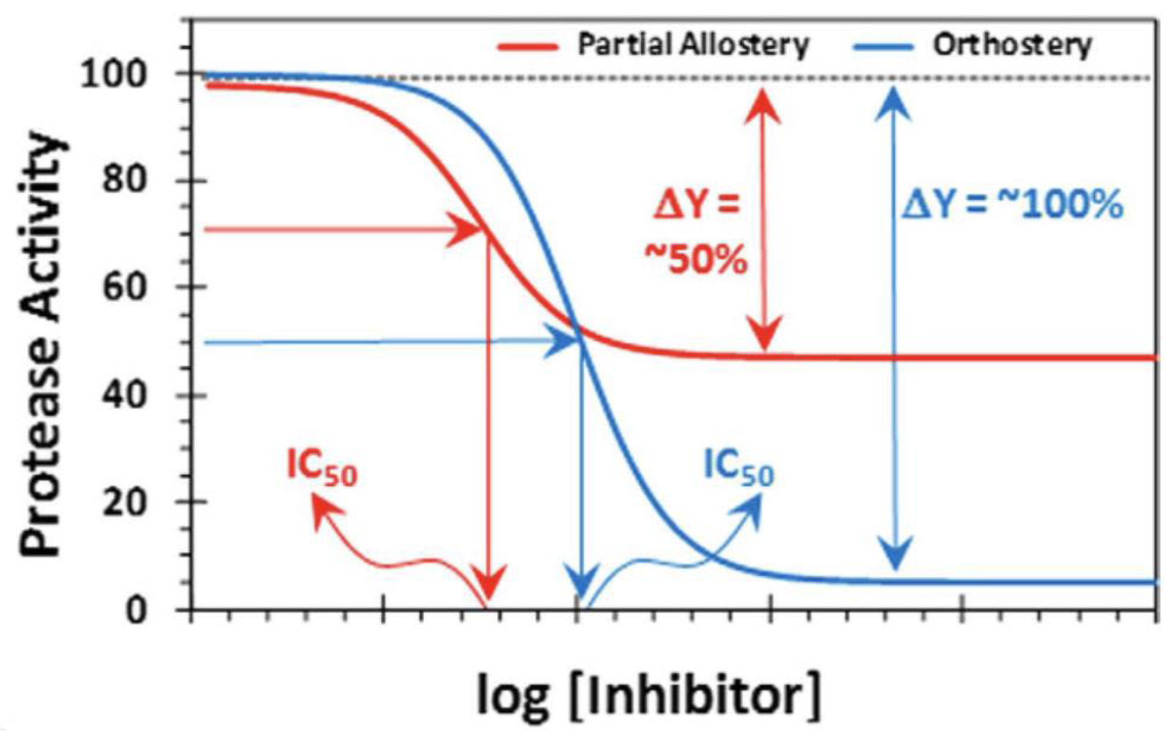 Partial Reversible Inhibition of Enzymes and Its Metabolic and Pharmaco ...