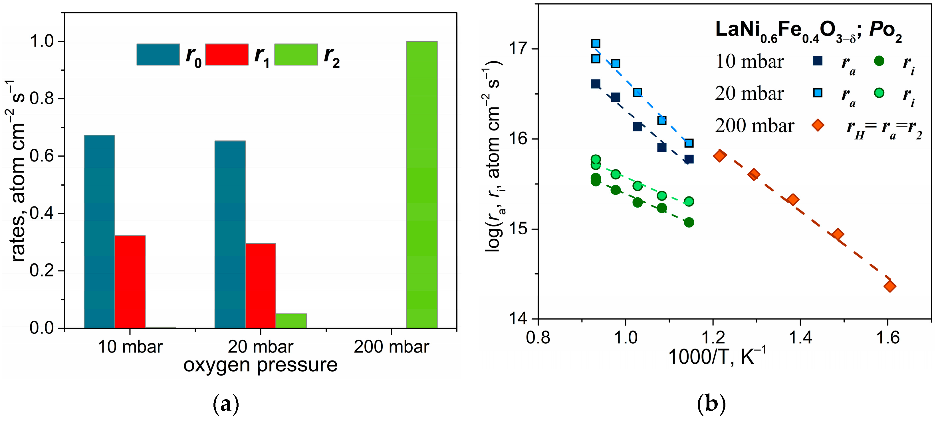 Determination of Kinetic Parameters and Identification of the Rate ...