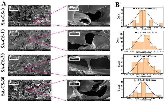 Double Network Physical Crosslinked Hydrogel for Healing Skin Wounds ...