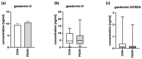 Gasdermin D (GSDMD) Is Upregulated in Psoriatic Skin—A New Potential ...