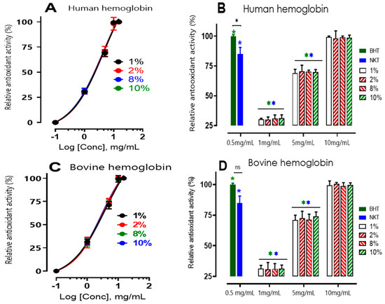 Comparison of the Bioactive Properties of Human and Bovine Hemoglobin ...