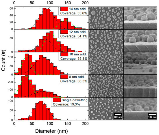 Dual-Dewetting Process for Self-Assembled Nanoparticle Clusters in ...