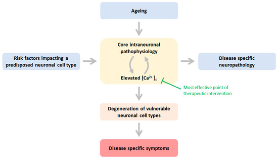 Calcium Dyshomeostasis Drives Pathophysiology and Neuronal Demise in ...