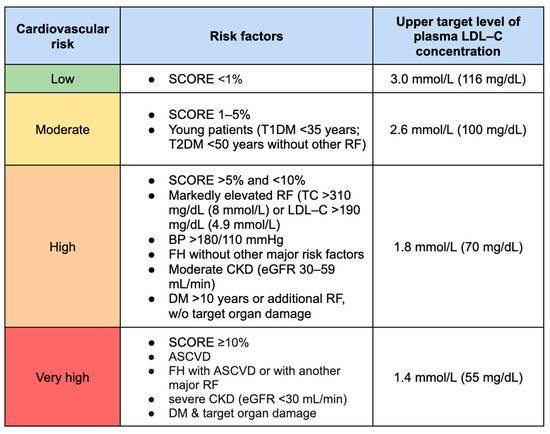 Advances in Treatment of Dyslipidemia
