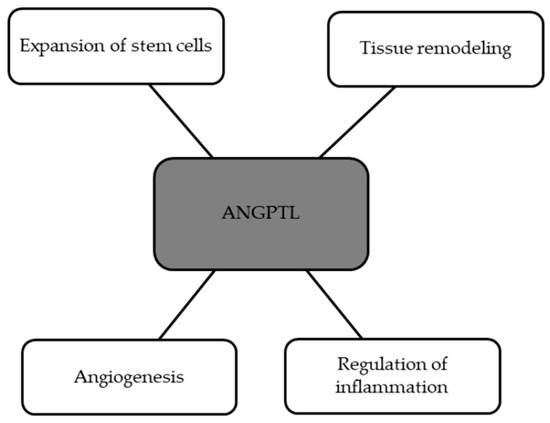 Advances in Treatment of Dyslipidemia