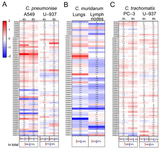 Identification of Key TRIM Genes Involved in Response to Pseudomonas ...