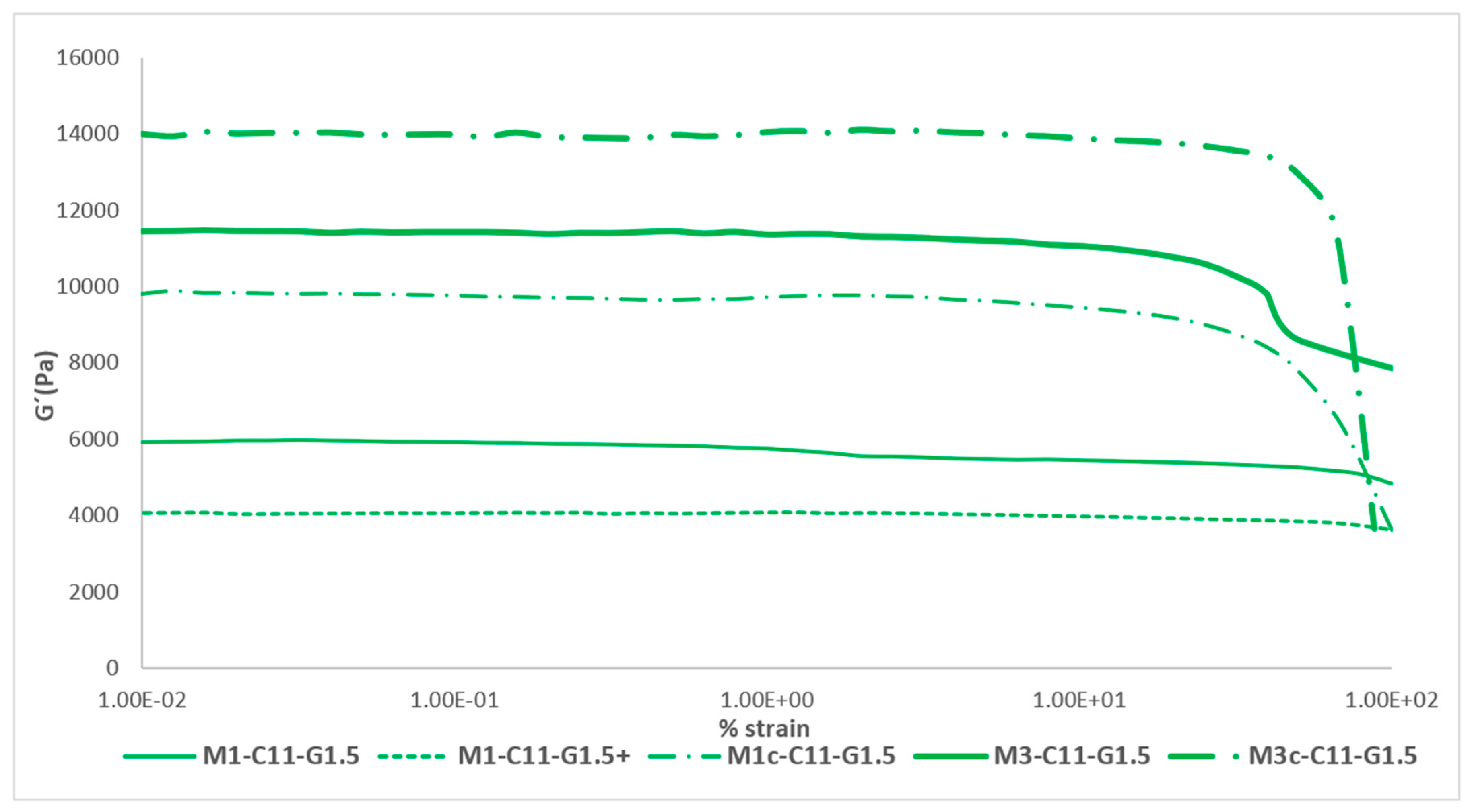 Creation of Chemically Tri-Layered Collagen Crosslinked Membranes and Their Comparison with ...