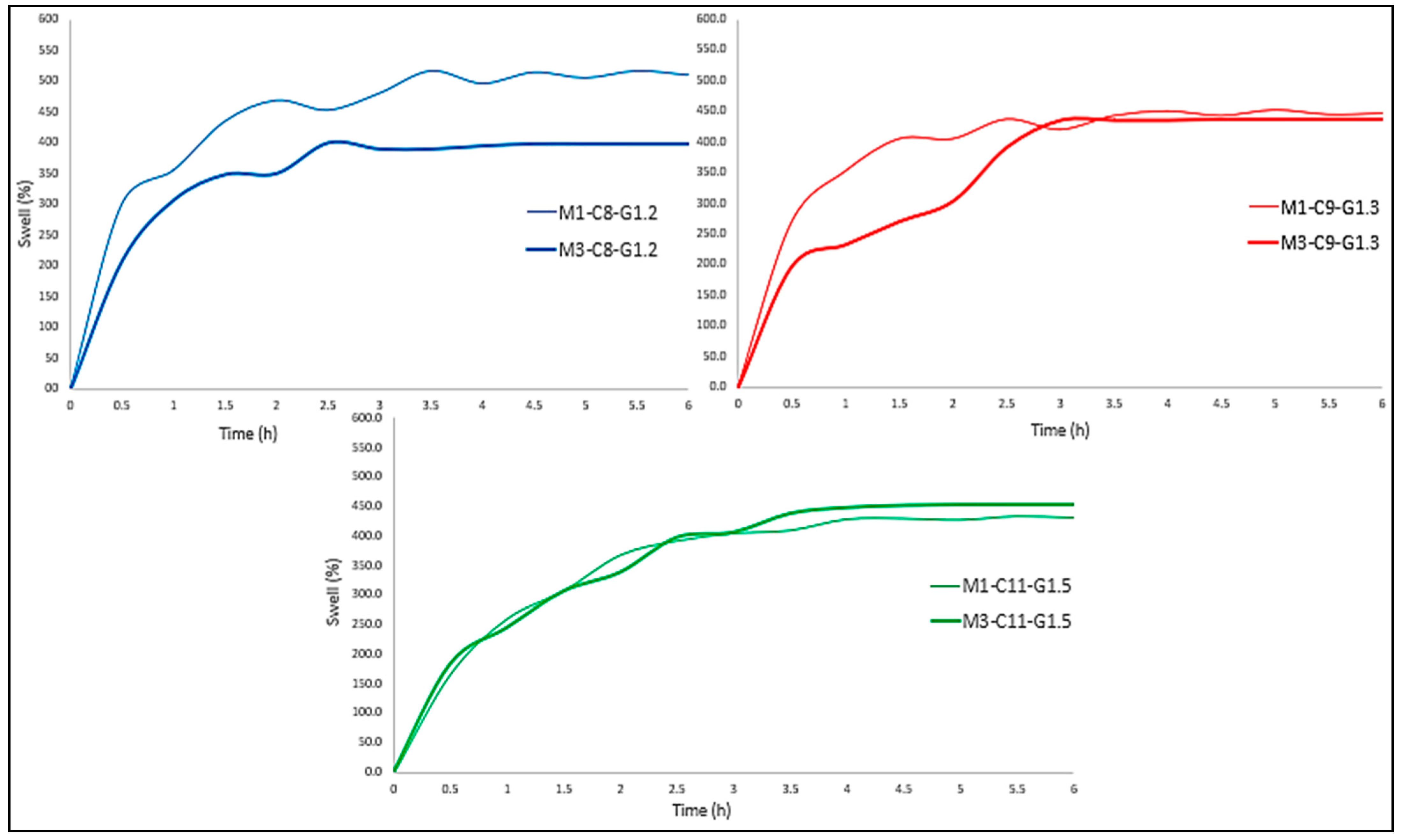 Creation of Chemically Tri-Layered Collagen Crosslinked Membranes and Their Comparison with ...