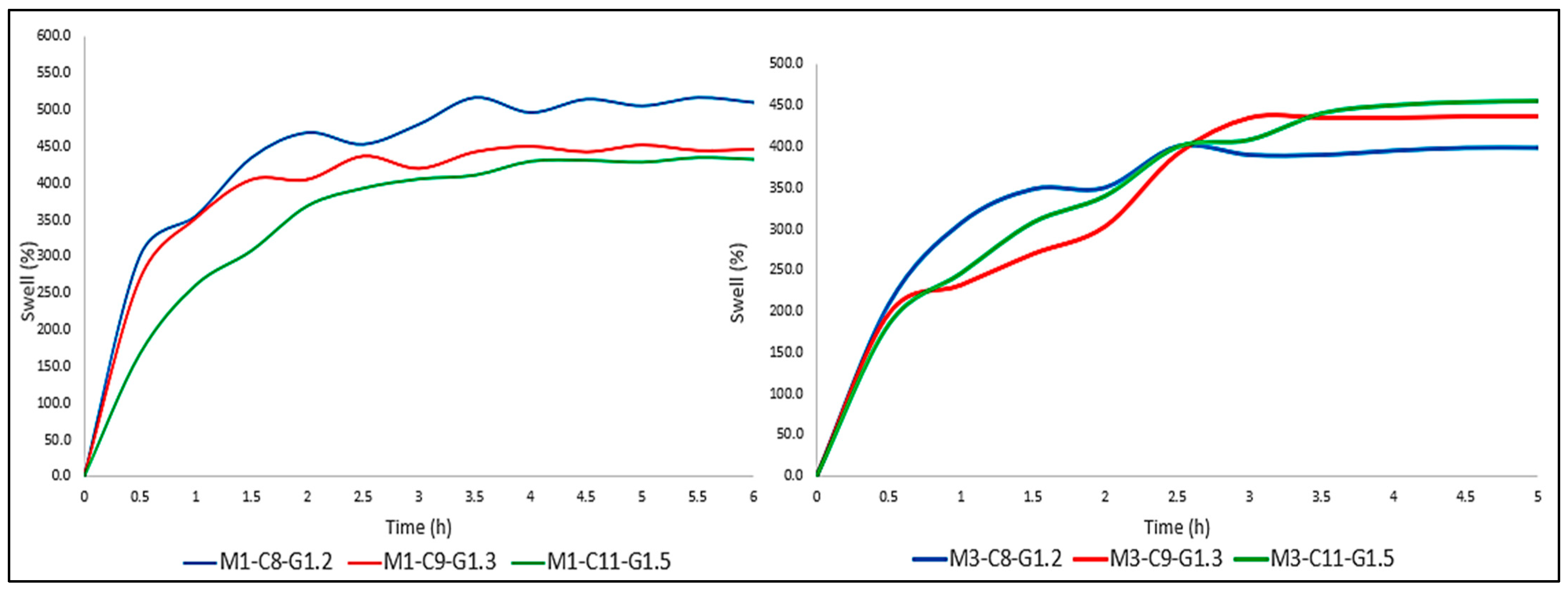 Creation of Chemically Tri-Layered Collagen Crosslinked Membranes and Their Comparison with ...