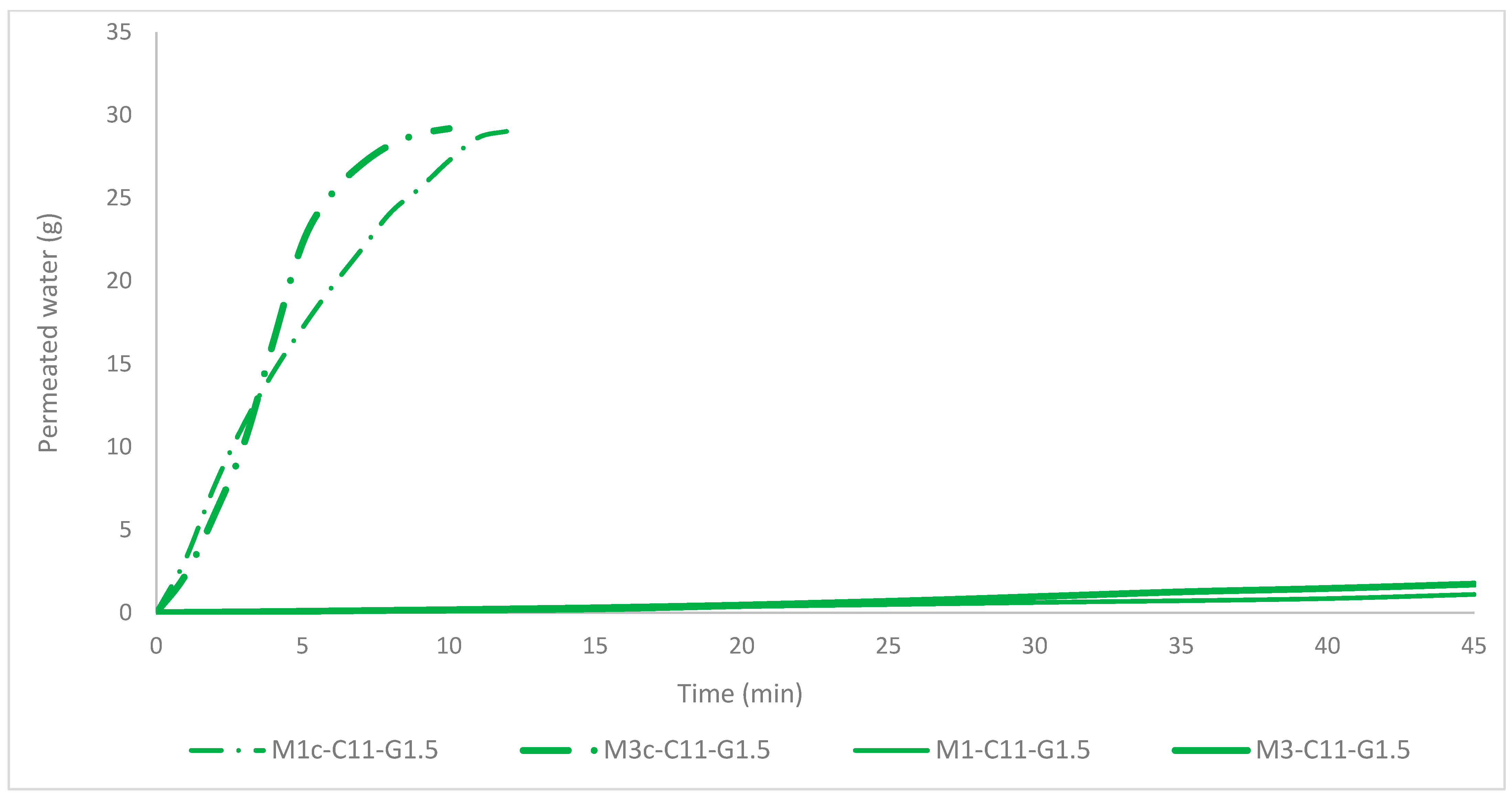 Creation of Chemically Tri-Layered Collagen Crosslinked Membranes and Their Comparison with ...