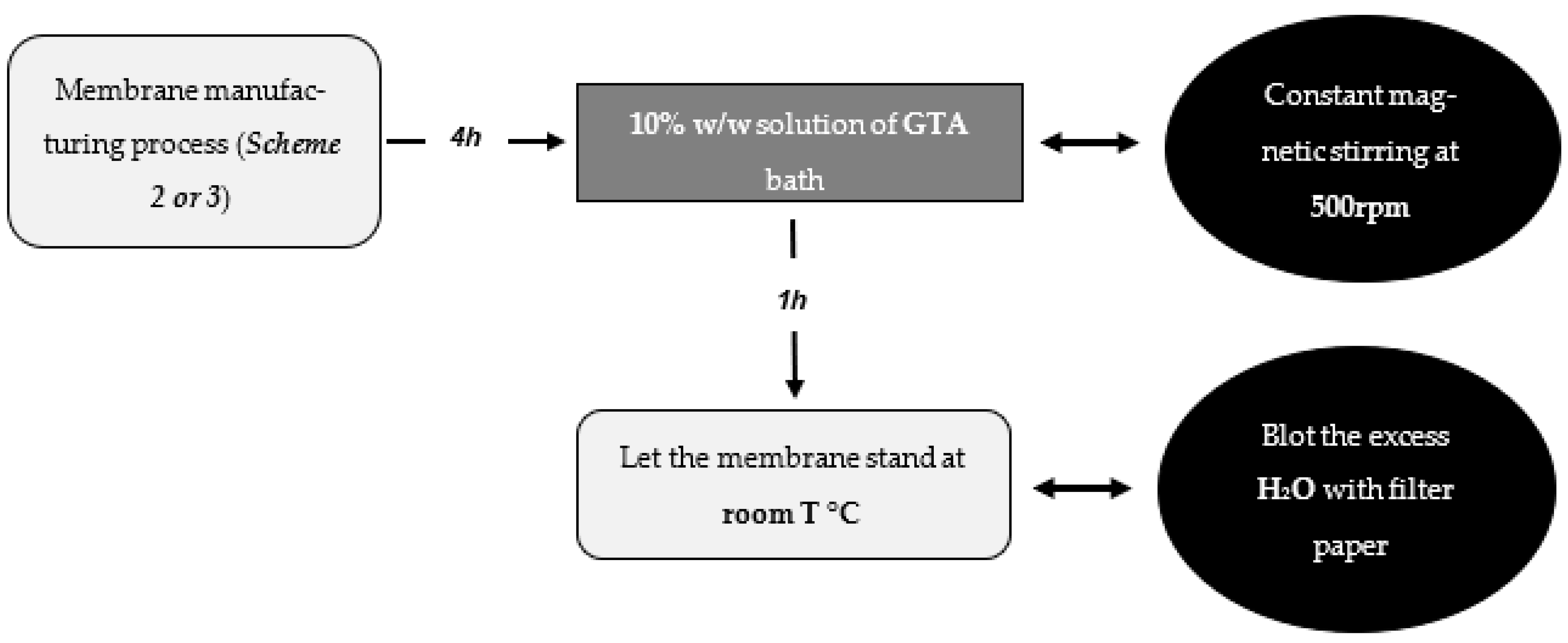Creation of Chemically Tri-Layered Collagen Crosslinked Membranes and Their Comparison with ...