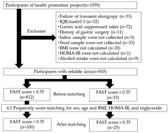Effect of Liver Fibrosis on Oral and Gut Microbiota in the Japanese ...