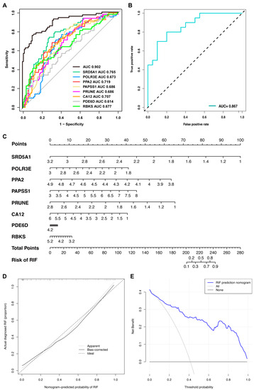 IJMS | Free Full-Text | Recurrent Implantation Failure: Bioinformatic ...