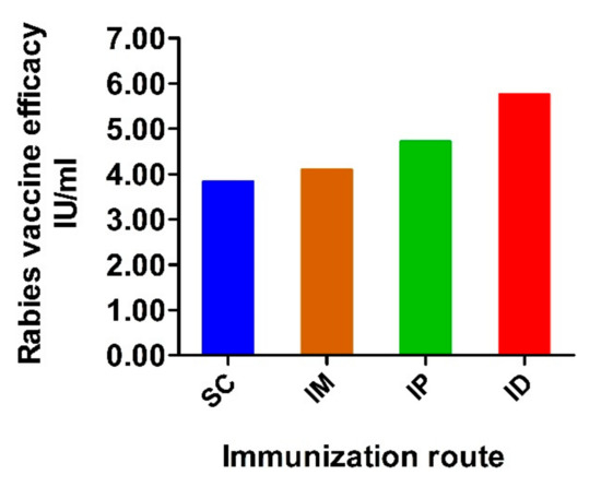 Immune Response of Inactivated Rabies Vaccine Inoculated via ...