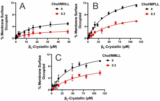 Binding of βL-Crystallin with Models of Animal and Human Eye Lens-Lipid ...