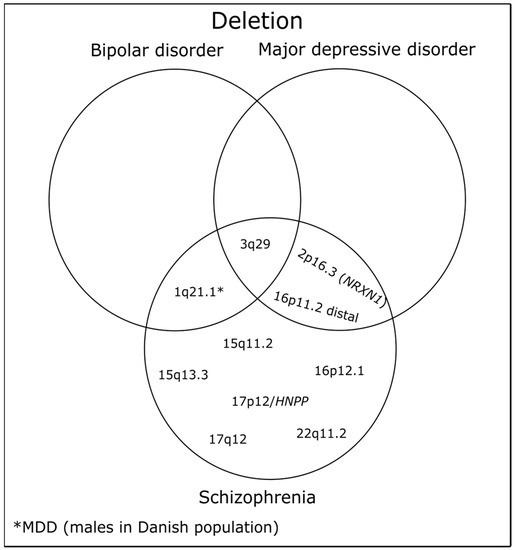 Copy Number Variations in Neuropsychiatric Disorders