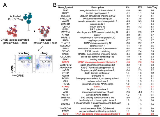 Cross-Activation of Regulatory T Cells by Self Antigens Limits Self ...