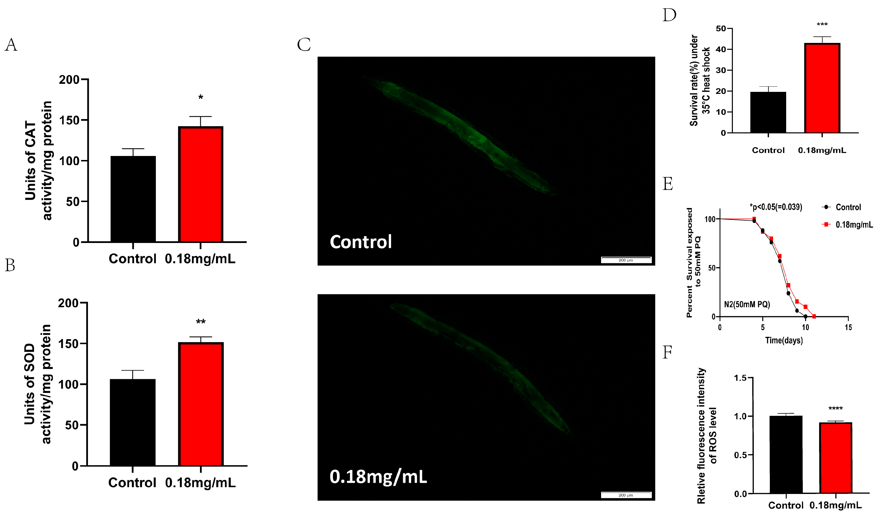 IJMS | Free Full-Text | APPA Increases Lifespan and Stress Resistance ...