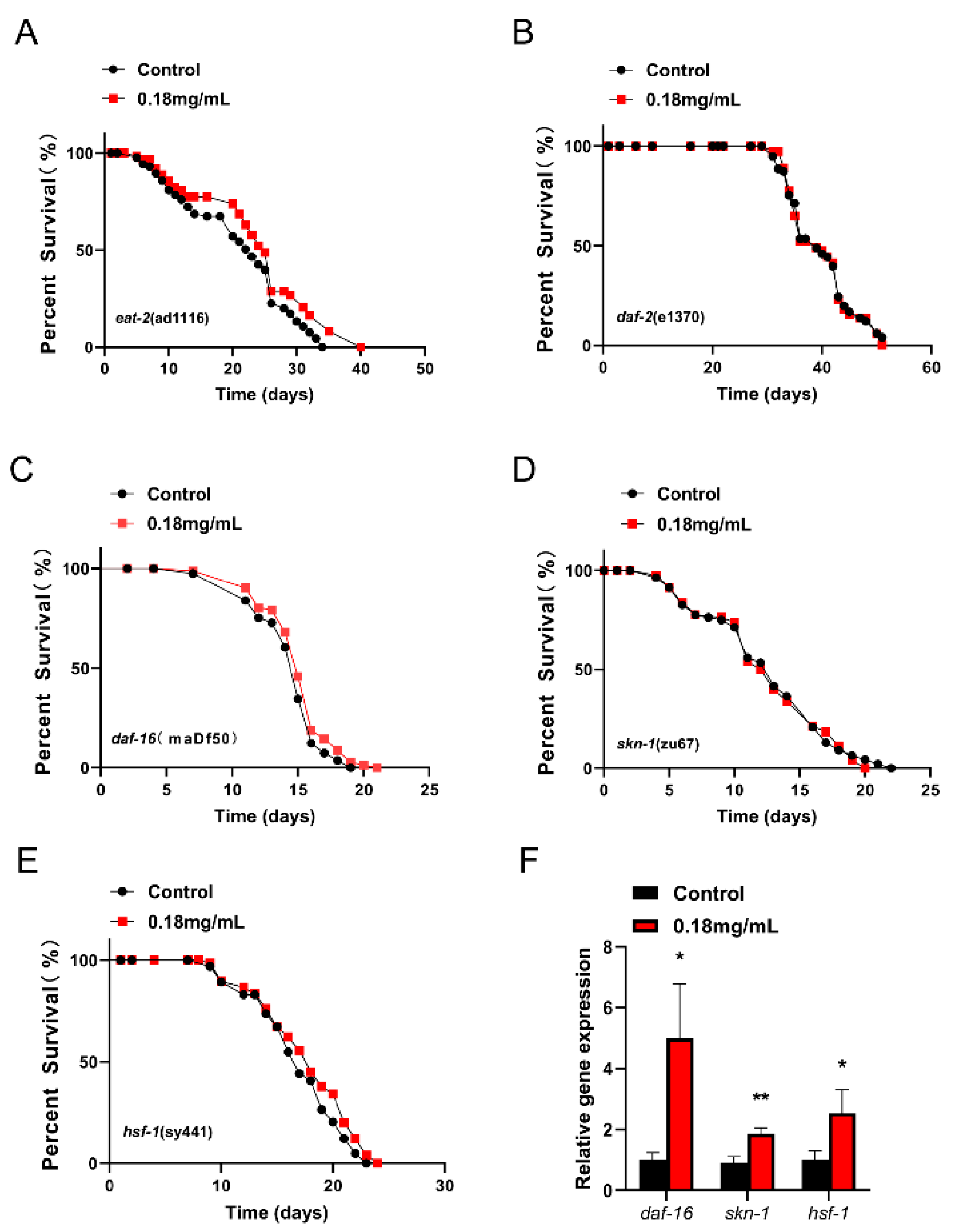 IJMS | Free Full-Text | APPA Increases Lifespan and Stress Resistance ...
