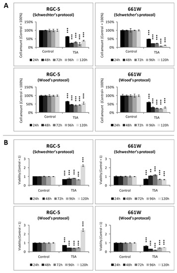 IJMS | Free Full-Text | A Case Study from the Past: “The RGC-5 vs. the 661W Cell Line ...