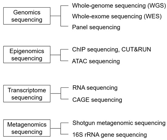 Current Status of Next-Generation Sequencing in Bone Genetic Diseases