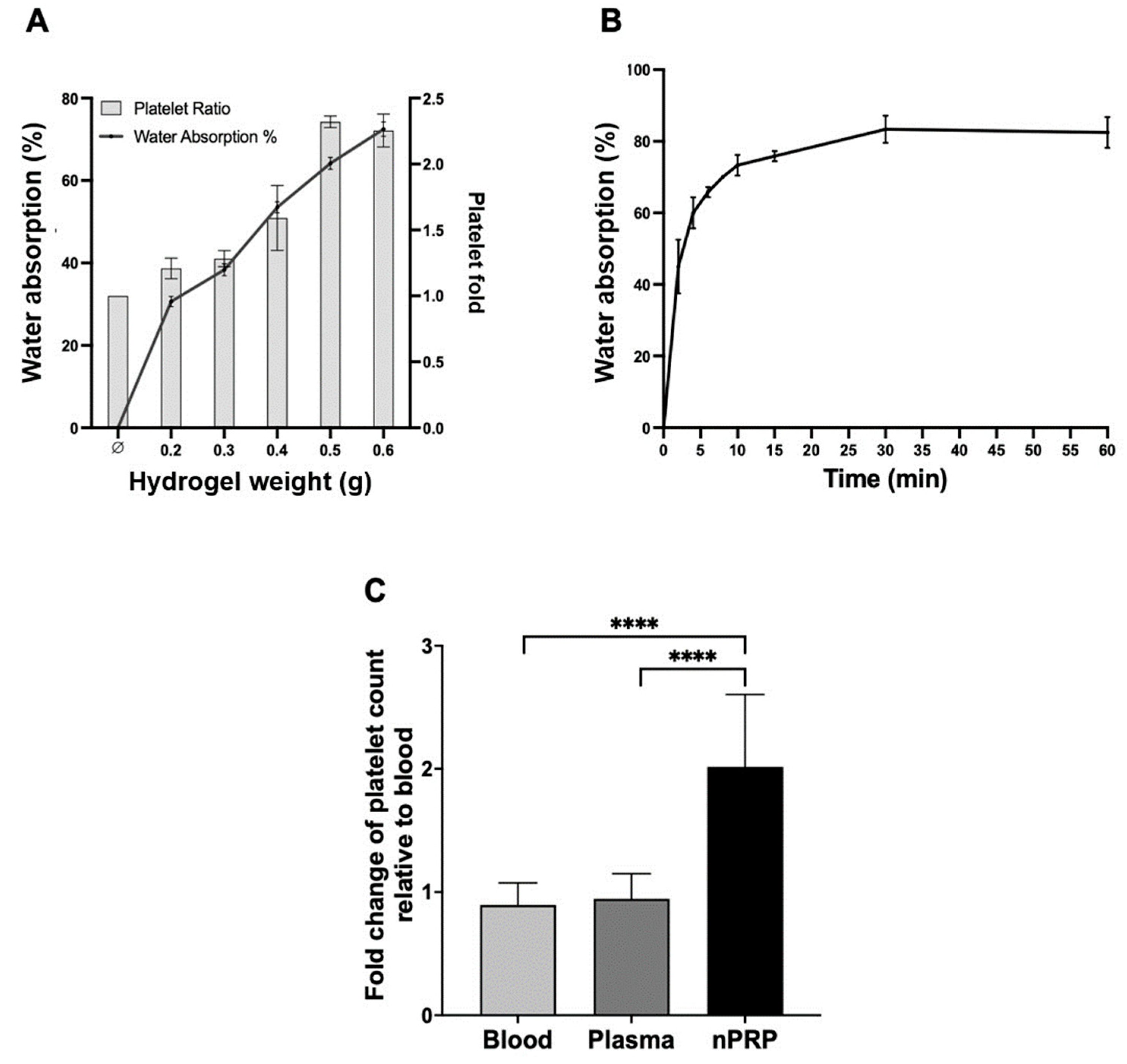 New Formulation of Platelet-Rich Plasma Enriched in Platelet and ...
