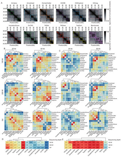 Revisiting Assessment of Computational Methods for Hi-C Data Analysis