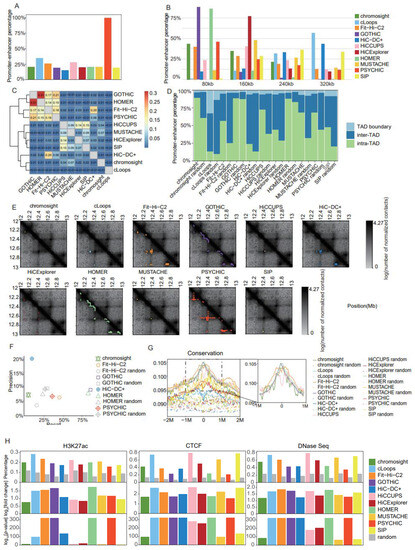 Revisiting Assessment of Computational Methods for Hi-C Data Analysis