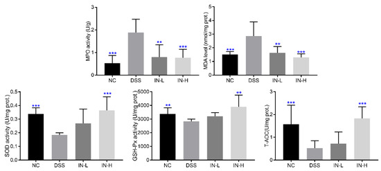 Mitigation of Dextran-Sodium-Sulfate-Induced Colitis in Mice through ...
