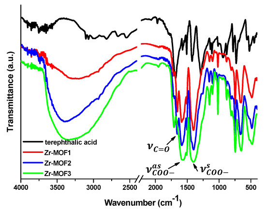 Performance of Zr-Based Metal–Organic Framework Materials as In Vitro ...