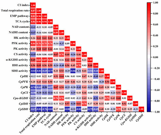 Regulation of Embden–Meyerhof–Parnas (EMP) Pathway and Tricarboxylic ...