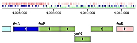Influence of pH on Inulin Conversion to 2,3-Butanediol by Bacillus ...
