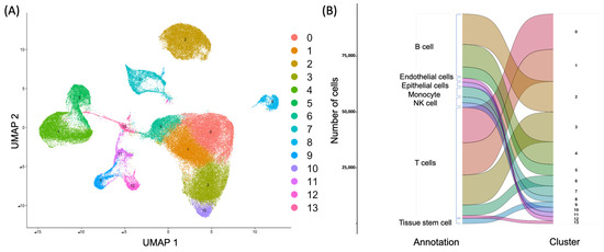 Single-Cell Network-Based Drug Repositioning for Discovery of Therapies ...