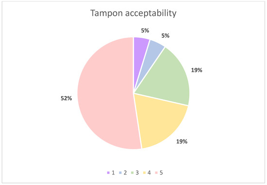 Menstrual Tampons Are Reliable and Acceptable Tools to Self-Collect ...