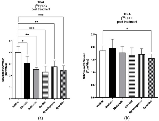 IJMS | Free Full-Text | Evaluating [18F]FDG and [18F]FLT Radiotracers ...
